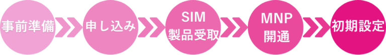 【保存版】auから楽天モバイルに乗り換え（MNP）手順と失敗しない方法