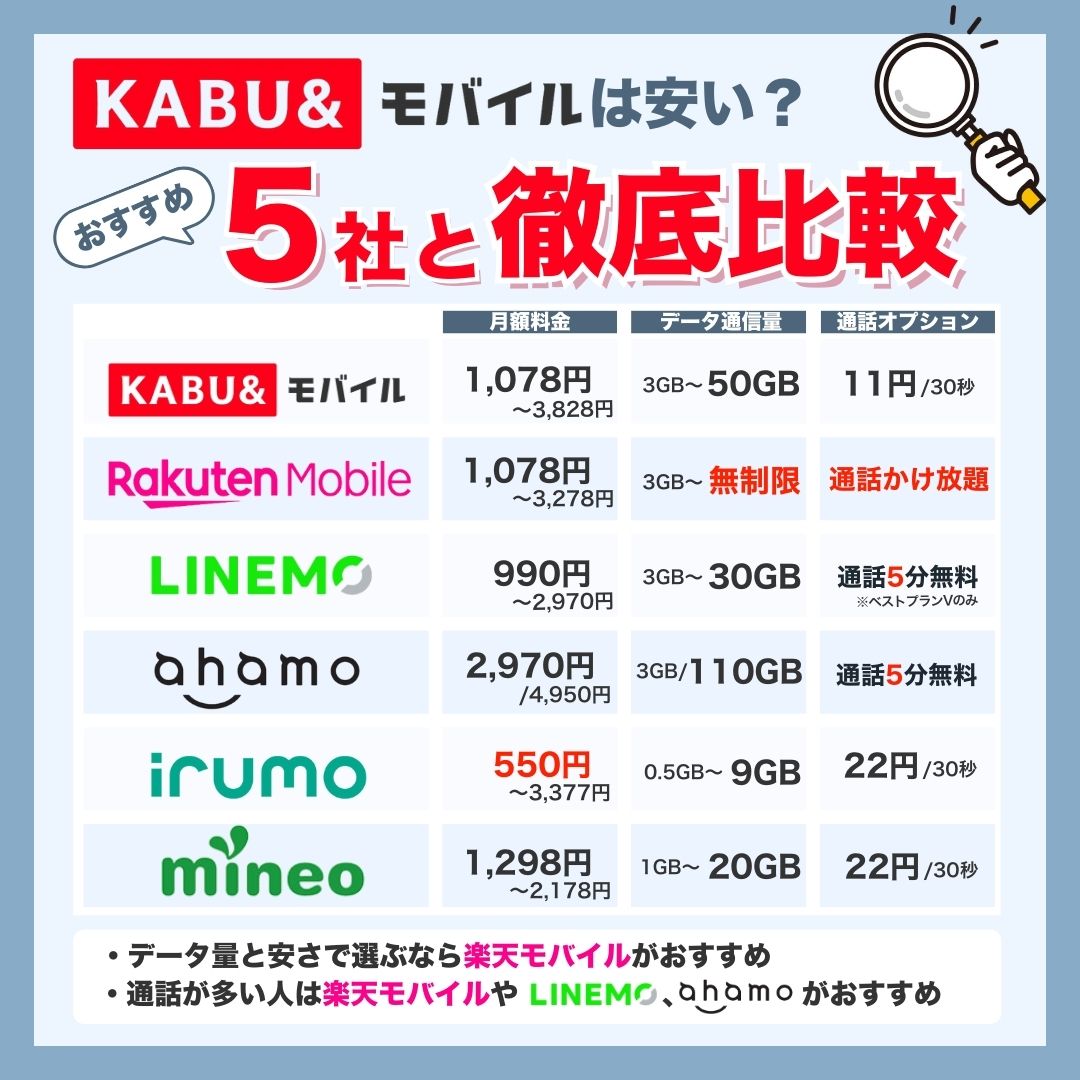 【日本初】カブアンドモバイルの評判やメリット、デメリットは？格安SIM5社と徹底比較！