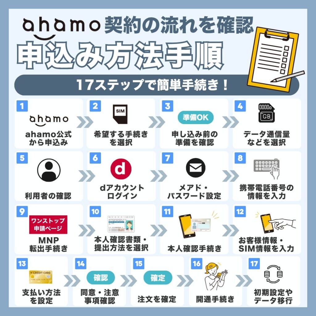 【最短即日】ahamoのMNPの申し込み方法と注意点｜乗り換えキャンペーンも解説！