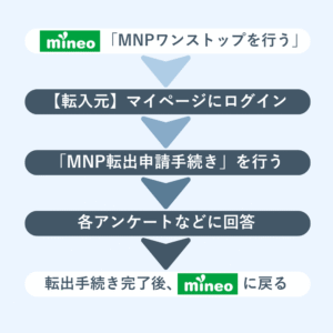 mineoの申し込み方法を完全解説｜即日開通の手順や契約時の注意点も！