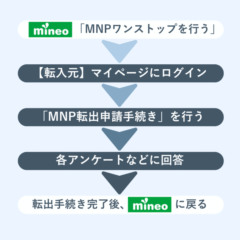 mineoの申し込み方法を完全解説｜即日開通の手順や契約時の注意点も！